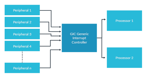 Arm Generic Interrupt Controller Arm Developer 